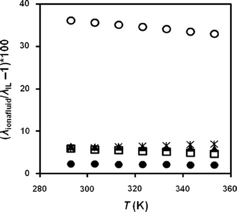 Thermal Conductivity Enhancement In The Ionanofluids •[c 2 Mim][ Cf 3 Download Scientific
