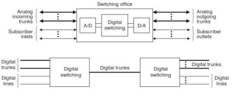 Difference Between Analog Switching And Digital Switching Analog