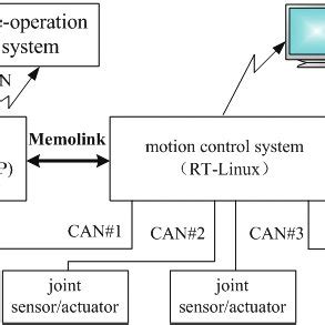 Architecture Of The Distributed Control System Download Scientific Diagram