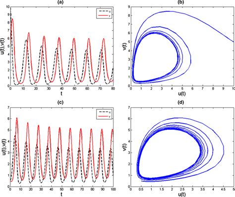 Time Series And Phase Portraits Evolution Of Temporal System 3 1 With Download Scientific