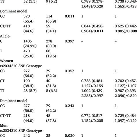 Sex Differences In The Genotype And Allele Distribution According To Download Scientific