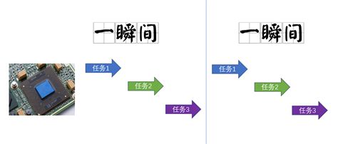 【软考系统架构师】进程与线程、并发和并行的理解进程线程软考 Csdn博客 【软考系统架构师】进程与线程、并发和并行的理解进程线程软考 Csdn博客
