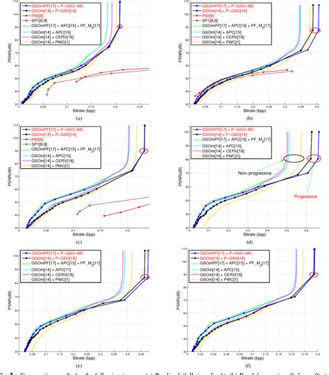 Figure 2 From Lossy To Lossless Progressive Coding Of Depth Map Images