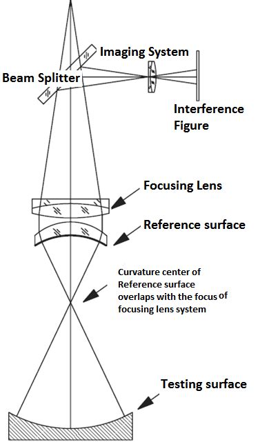 Fizeau Interferometer For Lithography Lens Surface Testing