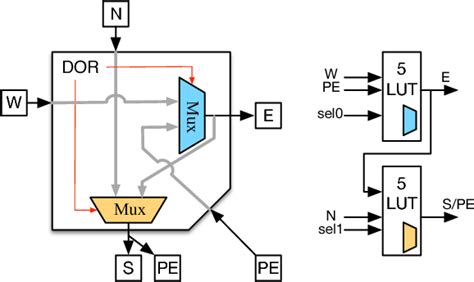 Figure 1 From Deflection Routing For Multi Level Fpga Overlay Nocs Semantic Scholar
