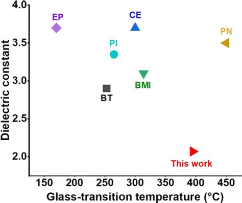 Comprehensive Performance Of High Temperature Resistant And Low Dielectric Coefficient