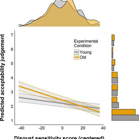 Predicted Regression Lines And Distribution Of Variables By