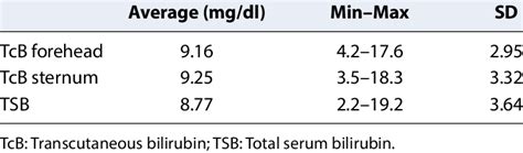 Tcb Forehead Tcb Sternum And Tsb Measurement Values Of The Cases