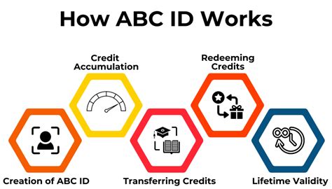 What Is Abc Id Everything You Need To Know To Manage Your Academic Credits Careerhike Edutech