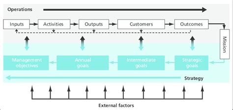 3 Logic Model Links Operations To Strategy Download Scientific Diagram