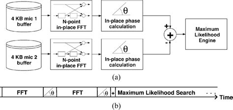 A Data Flow Through Different Operation Blocks In Dsp Core B