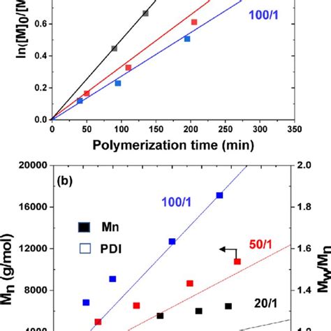 First Order Kinetics Plot Over Time A And Evolution Of Molecular