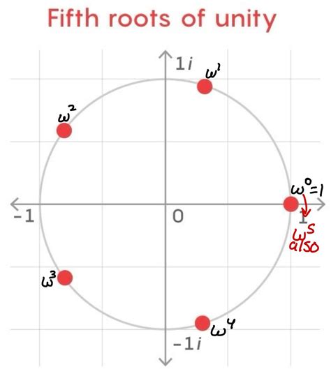 do roots of unity repeat r askmath