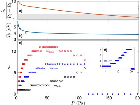 A Normalized Energy Relaxation Length λr2 − R1 B Electron