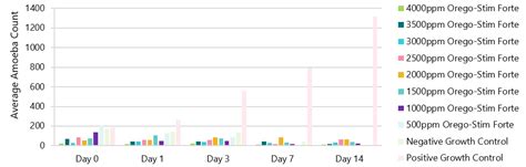 Trial Summary In Vitro Susceptibility Of Neoparamoeba Perurans To