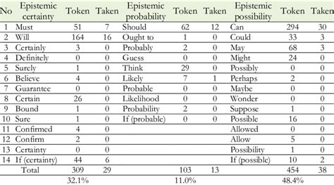 Overall Frequency Of Epistemic Modality Download Scientific Diagram