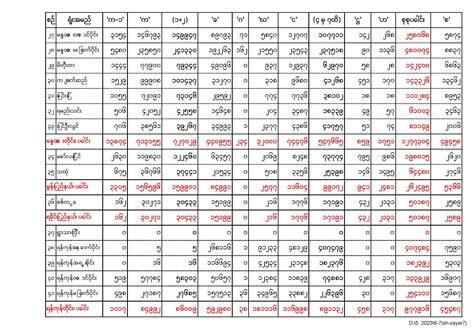 ၂၀၂၃ ခုနှစ်၊ မေလ အထိ နေပြည်တော်တိုင်းဒေသကြီးပြည်နယ်အလိုက် ယာဉ်မောင်းလိုင်စင် အမျိုးအစားအလိုက