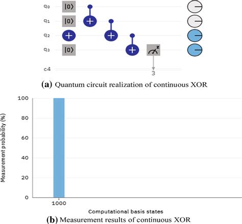 Quantum Circuit Realization And Measurement Results Of Continuous Xor Download Scientific Diagram