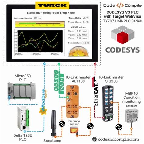 Code And Compile On Linkedin Profinet Ethercat Modbustcp Modbusrtu
