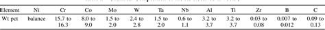 Table I From Microstructure And Texture Effect On The Thermal Expansion Of A Variously Aged
