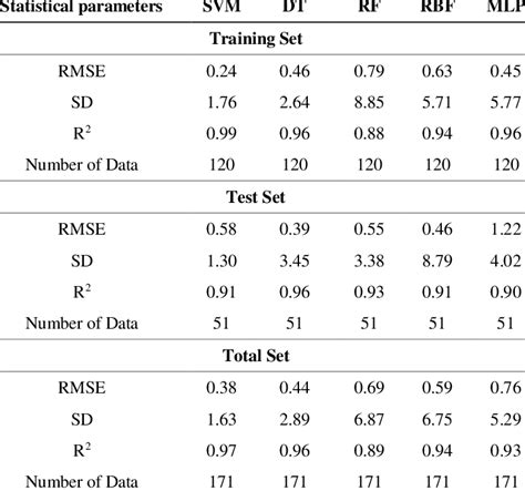 Statistical Parameter Values For Svm Dt Rf Rbf And Mlp Download
