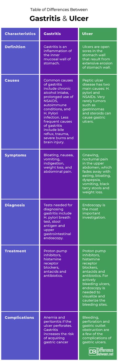 Difference Between Gastritis And Ulcer Difference Between
