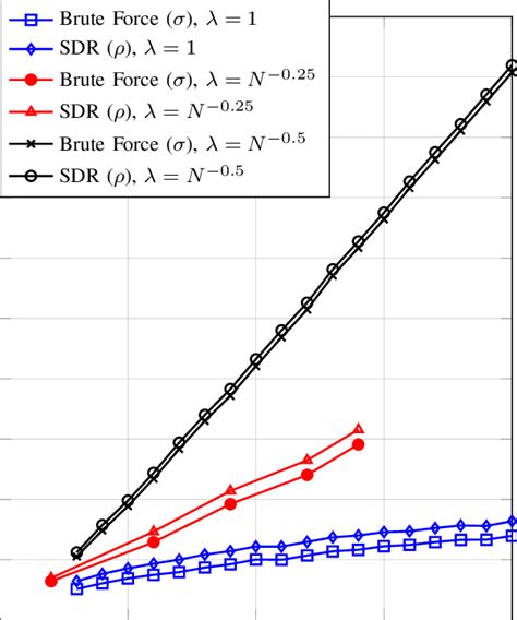 Versus N For 10 Path Loss Exponent 3 And Different Network