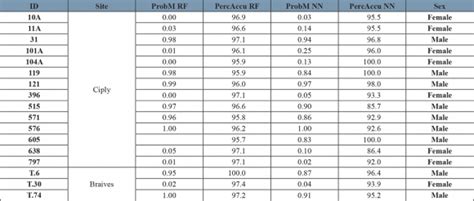 Secondary Sex Estimation Using Morphological Traits From The Cranium And Mandible Application