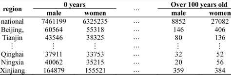 Population By Age And Sex By Region Download Scientific Diagram