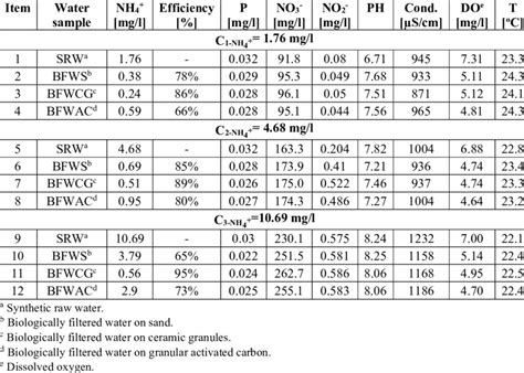 Raw Water And Biologically Filtered Water Quality Parameters In Phase I