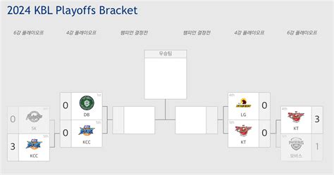 Kbl 플레이오프 브라켓 도입 안내드립니다 Mania