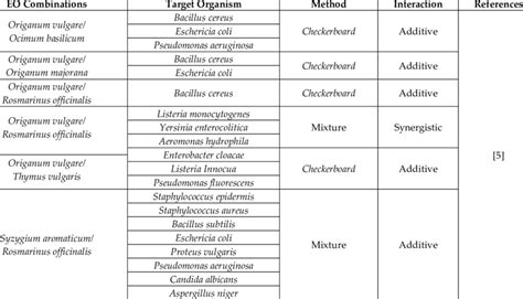 Synergistic And Additive Interactions Between Eo Against Download Scientific Diagram