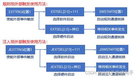 Stm32 Hal库f103系列之adc实验（一）adc规则组通道 Csdn博客