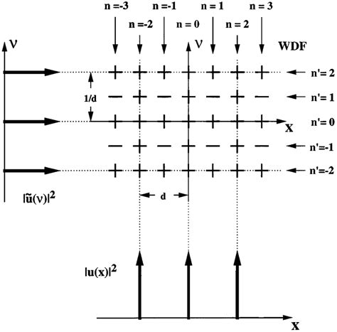 Wigner Distribution Function Wdf Of A Comb Function And Its