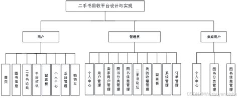 计算机毕业设计之jsp二手书回收平台设计与实现 Csdn博客