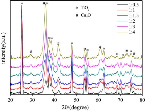 Cu2otio2 Xrd Patterns With Different Ntincu Molar Ratio