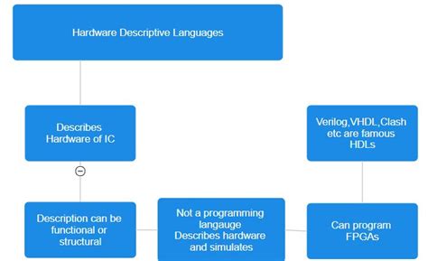 Rana Umar Nadeem On Linkedin Hdl Verilog Logicdesgin Reach