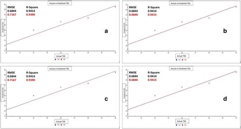 Pcr Plots Of A Actual Vs Cross Validated Prediction Of Tsd For Semen