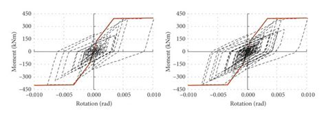 Examples Of Hysteretic Behaviours Of A Plastic Hinge Under Seismic Download Scientific Diagram