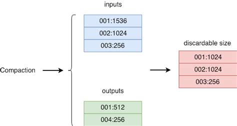 Titan A Rocksdb Plugin To Reduce Write Amplification Tidb