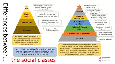 Understanding Social Class Measurement In A Level Sociology