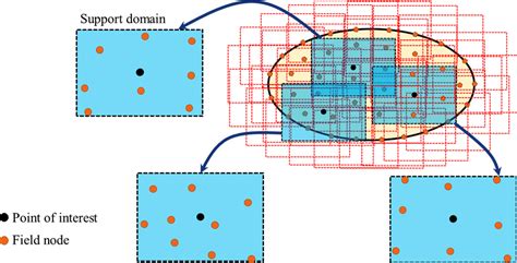 Discretization Using Meshless Domains Of Influence Rectangular Shapes