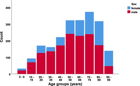 Number Of Cervical Spine Fractures According To Age Group And Sex Download Scientific Diagram