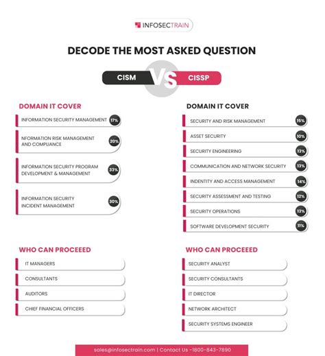 Infosec Train On Linkedin Cissp Cism Isaca Isc2 Infographics Itsecurity Informationsecurity…