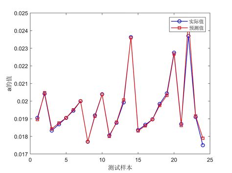 Svr支持向量机回归预测 案例提供数据进行归一化处理，对训练数据训练，对 Maylue2 博客园