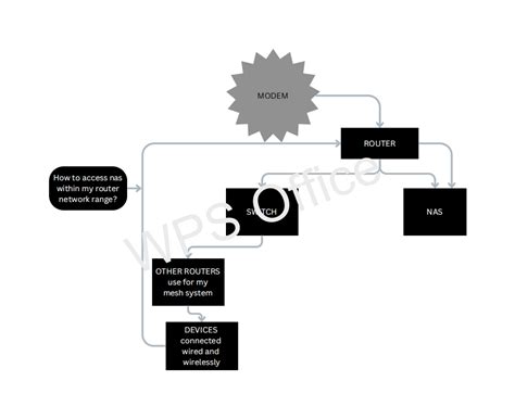 How To Access Nas With Router Rqnap