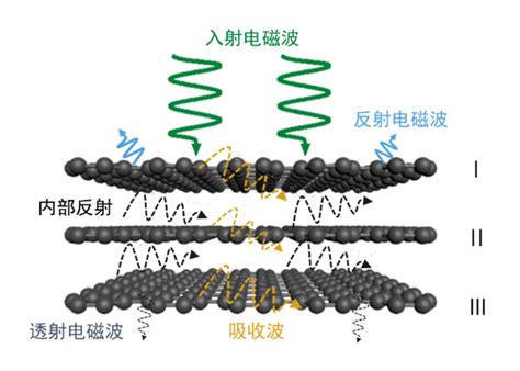 石墨烯电磁屏蔽膜 武汉汉烯科技有限公司