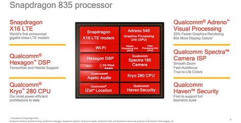 Qualcomm Details Snapdragon 835 Kryo 280 CPU Adreno 540 GPU X16 LTE