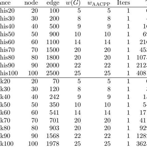Standard Quadratic Programming Problems Download Table