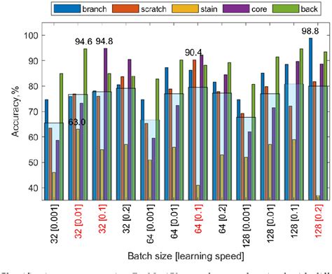 Figure 16 From Automated Identification Of Wood Veneer Surface Defects Using Faster Region Based